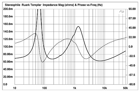 Ruark Templar loudspeaker Measurements | Stereophile.com