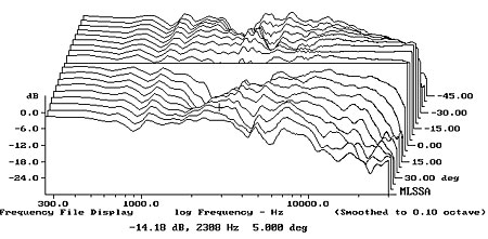 Ruark Templar loudspeaker Measurements | Stereophile.com