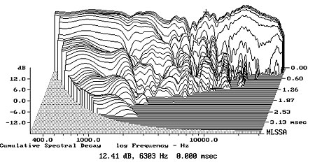 Snell Type K/II loudspeaker Measurements | Stereophile.com
