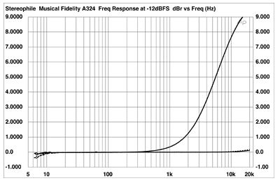 Musical Fidelity A324 D/A processor Measurements from July 2002 ...