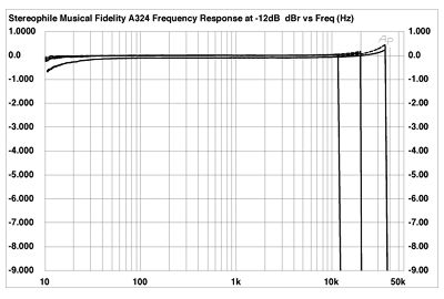 Musical Fidelity A324 D/A processor Measurements from July 2002 ...