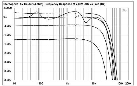 AudioValve Baldur 70 monoblock power amplifier Measurements ...