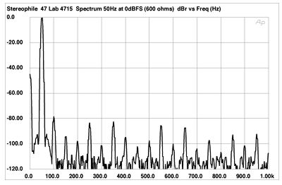 47 Laboratory 4715 D/A processor & 4716 CD transport Measurements ...