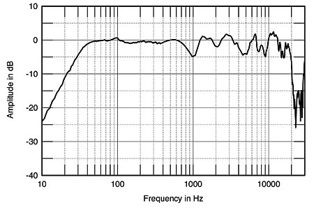 MBL 111 loudspeaker Measurements | Stereophile.com