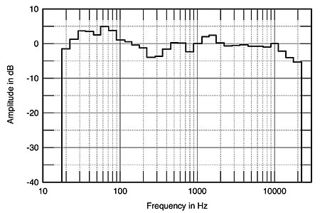 MBL 111 loudspeaker Measurements | Stereophile.com
