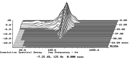 MBL 111 loudspeaker Measurements | Stereophile.com