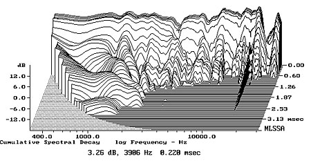 PSB Alpha B1 loudspeaker Measurements | Stereophile.com