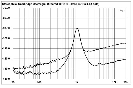 Cambridge Audio Azur DacMagic D/A converter Measurements | Stereophile.com