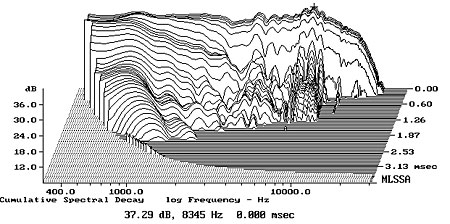 Celestion 3000 loudspeaker Measurements | Stereophile.com