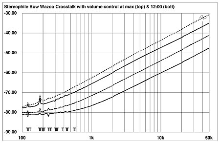 Bow Technologies Wazoo integrated amplifier Measurements | Stereophile.com