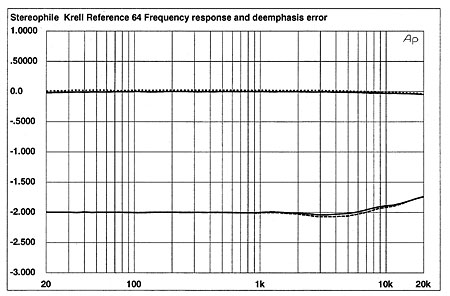 Krell Reference 64 digital processor Measurements | Stereophile.com