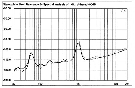 Krell Reference 64 digital processor Measurements | Stereophile.com