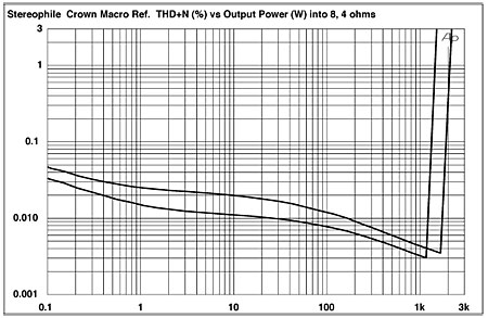 Crown Macro Reference power amplifier Measurements | Stereophile.com