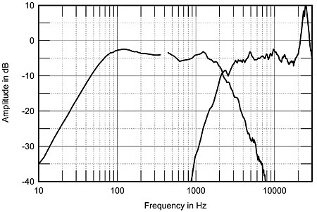 Celestion 100 loudspeaker Measurements | Stereophile.com