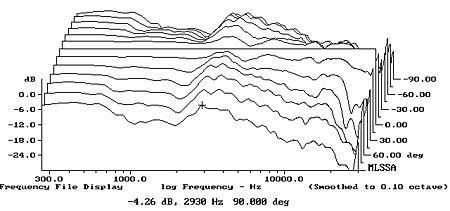 Celestion 100 loudspeaker Measurements | Stereophile.com