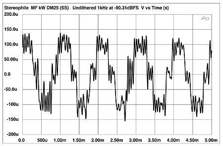 Musical Fidelity kW DM25 CD transport & D/A converter Measurements ...