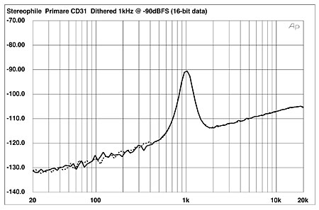 Primare CD31 CD player Measurements | Stereophile.com