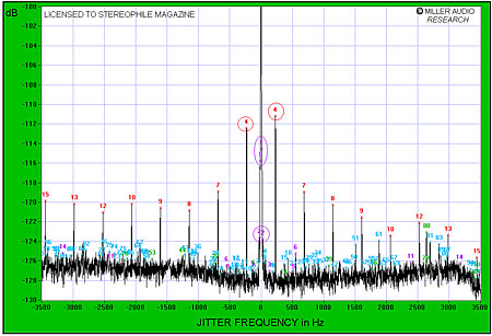 Primare CD31 CD player Measurements | Stereophile.com