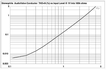 Audio Valve Conductor preamplifier Measurements | Stereophile.com