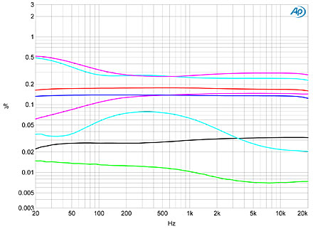 Audio Valve Conductor preamplifier Measurements | Stereophile.com
