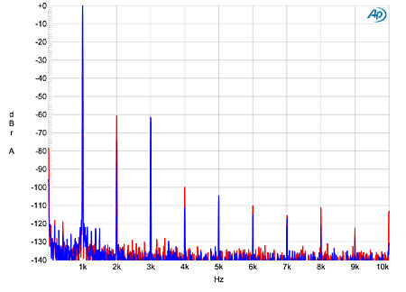 Audio Valve Conductor preamplifier Measurements | Stereophile.com