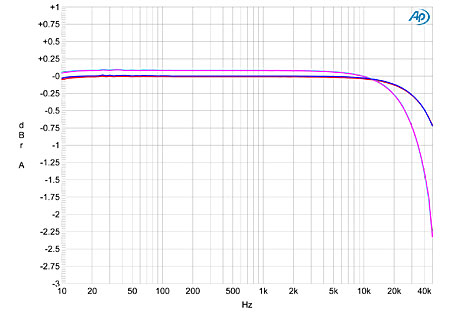 T+A Music Player Media Streamer Measurements | Stereophile.com