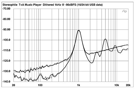 T+A Music Player Media Streamer Measurements | Stereophile.com