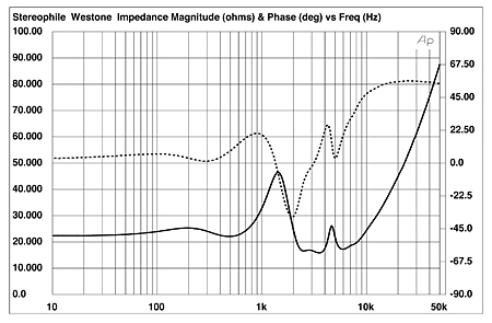 Westone 3 in-ear headphones Measurements | Stereophile.com