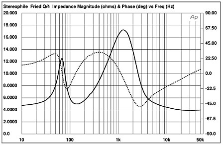 Fried Q/4 loudspeaker Measurements | Stereophile.com