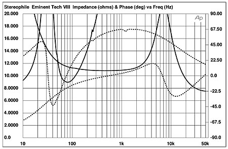 Eminent Technology LFT-VIII loudspeaker Measurements | Stereophile.com
