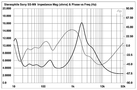Sony ES SS-M9 loudspeaker Measurements | Stereophile.com