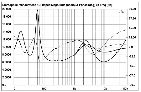 Vandersteen Audio 1B loudspeaker Measurements | Stereophile.com