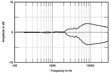 Vandersteen Audio 1B loudspeaker Measurements | Stereophile.com