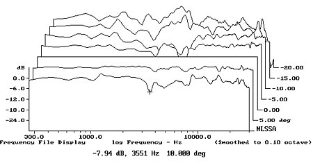 Vandersteen Audio 1B loudspeaker Measurements | Stereophile.com
