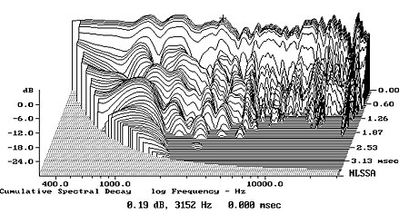 Vandersteen Audio 1B loudspeaker Measurements | Stereophile.com