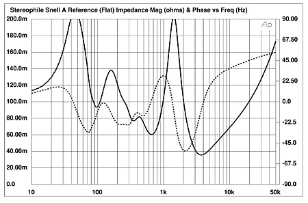 Snell Acoustics Type A Reference loudspeaker Measurements | Stereophile.com