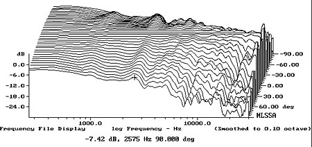 Snell Acoustics Type A Reference loudspeaker Measurements | Stereophile.com
