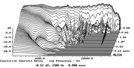 Snell Acoustics Type A Reference loudspeaker Measurements | Stereophile.com