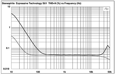 Expressive Technologies SU-1 moving-coil step-up transformer ...