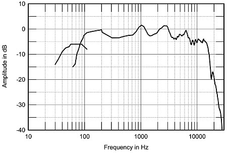 Monitor Audio Monitor 7 loudspeaker Measurements | Stereophile.com