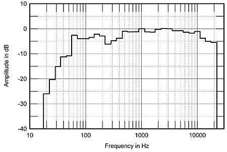 Monitor Audio Monitor 7 loudspeaker Measurements | Stereophile.com