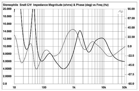 Snell Type C/V loudspeaker Measurements | Stereophile.com