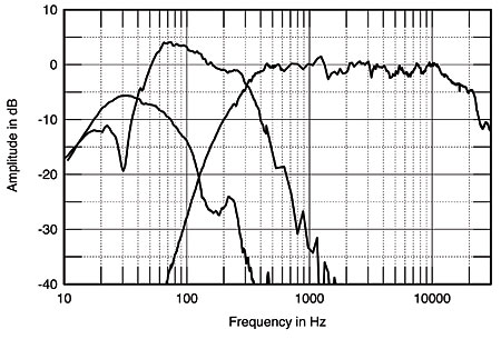 Snell Type C/V loudspeaker Measurements | Stereophile.com