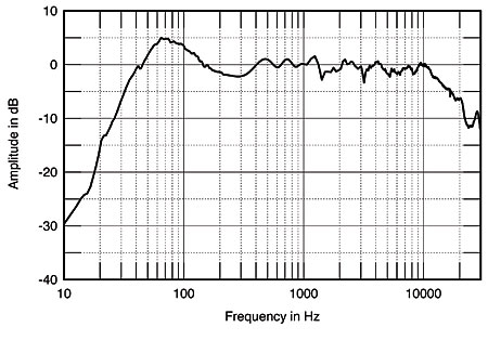 Snell Type C/V loudspeaker Measurements | Stereophile.com