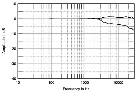 Snell Type C/V loudspeaker Measurements | Stereophile.com