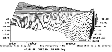 Snell Type C/V loudspeaker Measurements | Stereophile.com