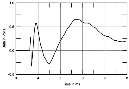 Snell Type C/V loudspeaker Measurements | Stereophile.com