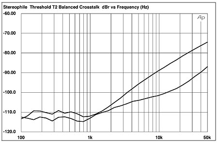 Threshold T2 preamplifier Measurements | Stereophile.com