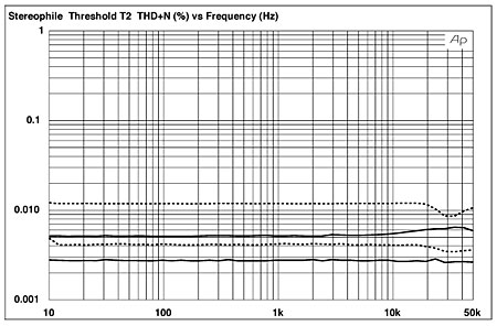 Threshold T2 preamplifier Measurements | Stereophile.com