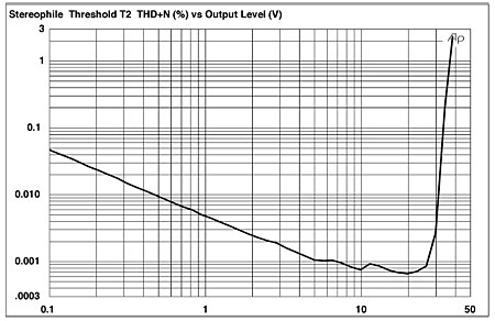 Threshold T2 preamplifier Measurements | Stereophile.com